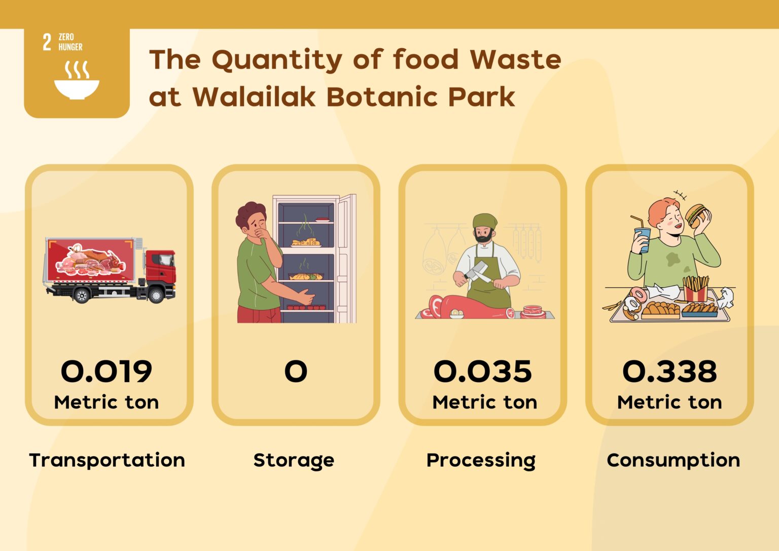 Walailak University’s Food Waste Tracking across the Campus – Walailak ...