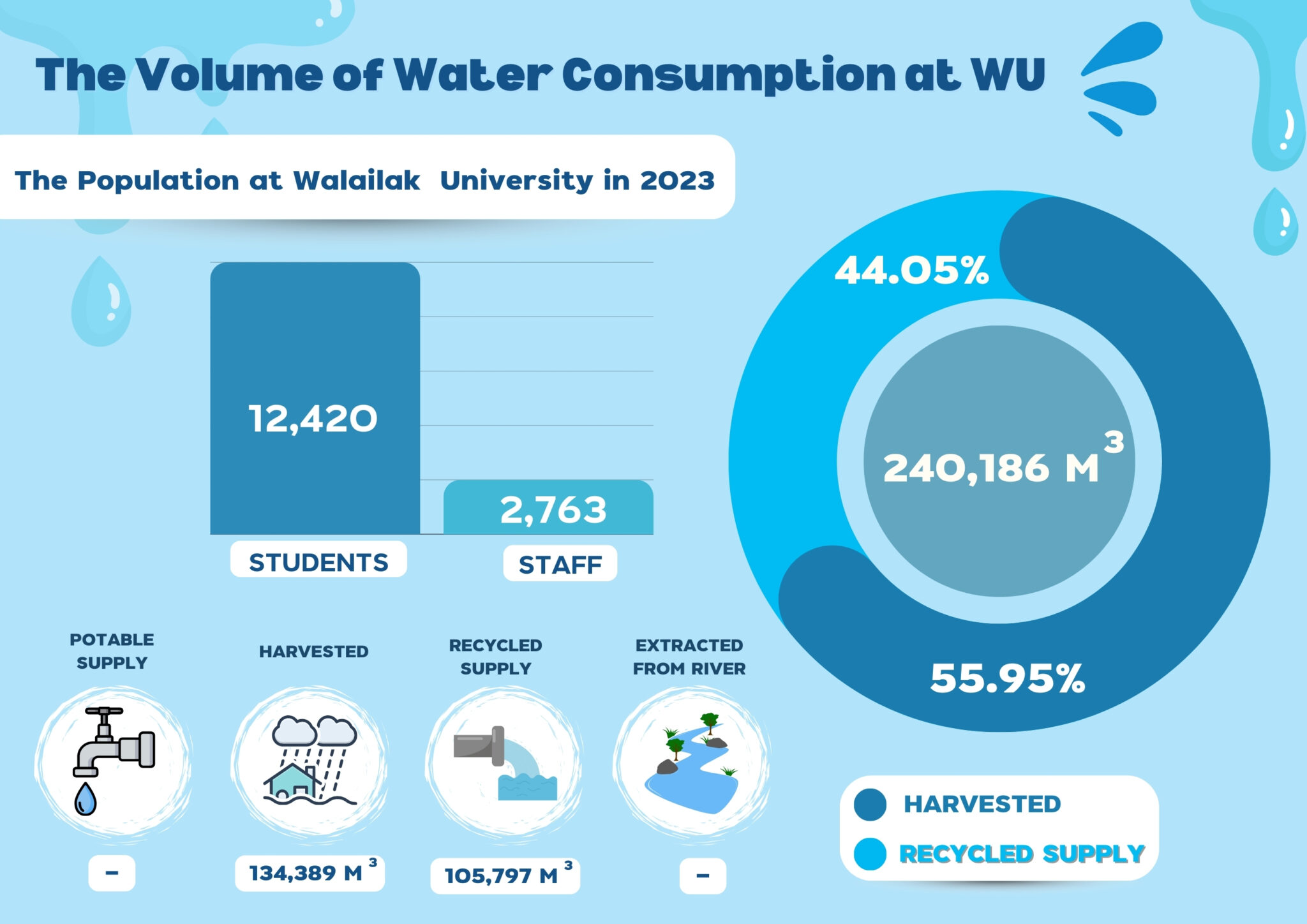 Tracking and Optimizing Water Consumption: Walailak University’s ...