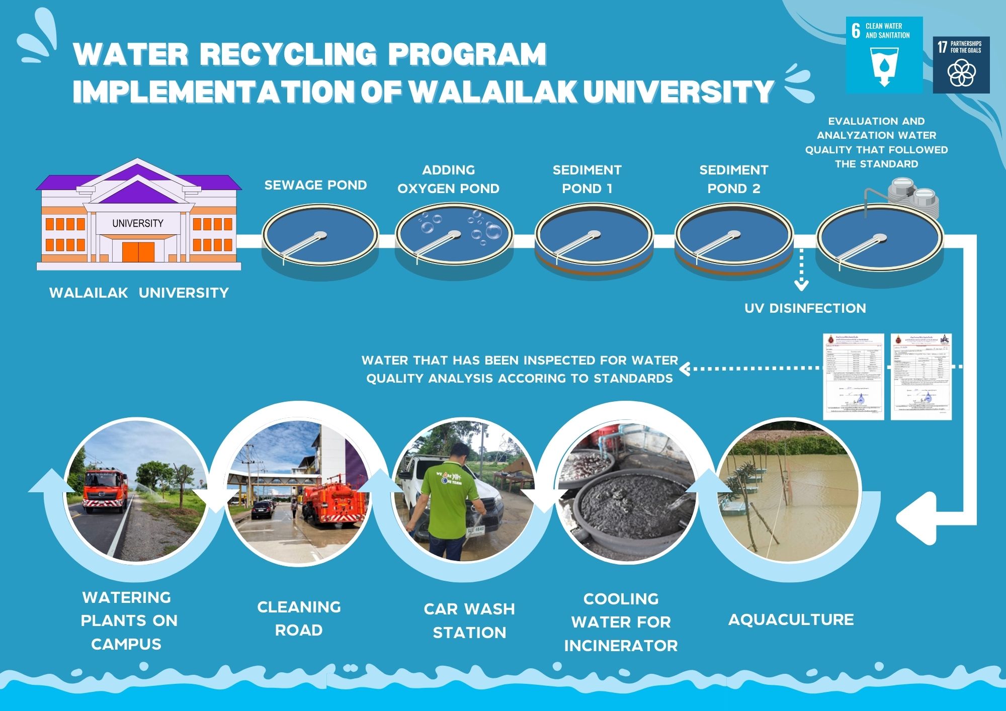 Water Reuse Policy – Walailak University Sustainable Development