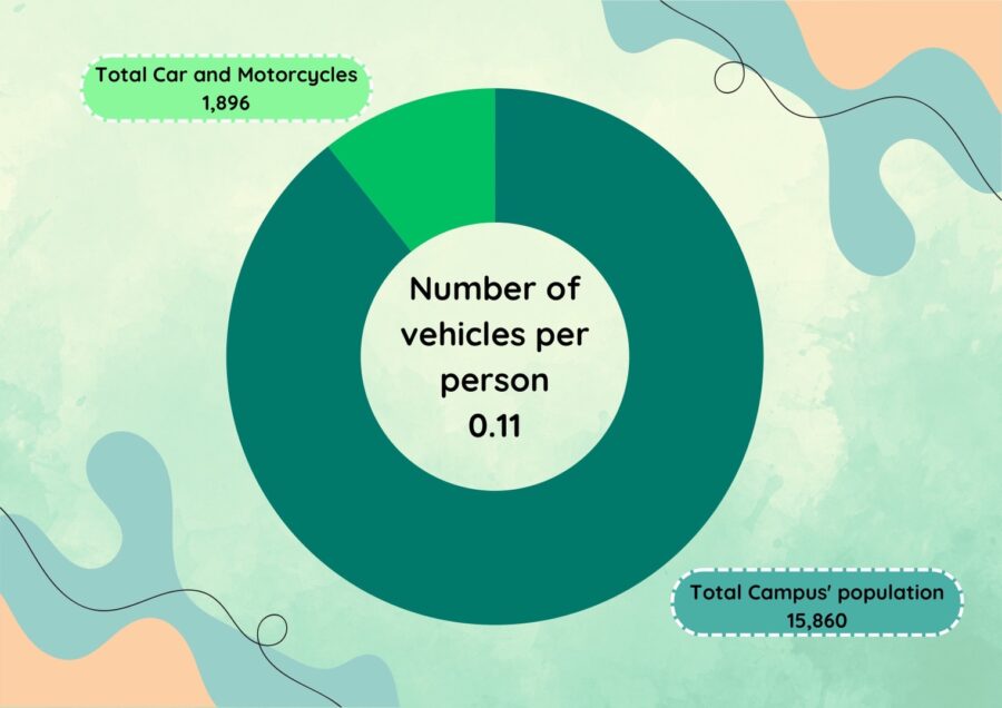 The total number of vehicles (cars and motorcycle with combustion ...