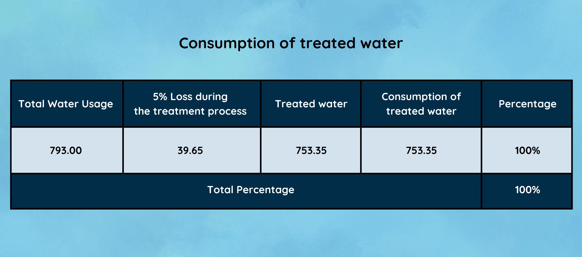 Consumption of treated water (WR.4) – Walailak University Sustainable ...